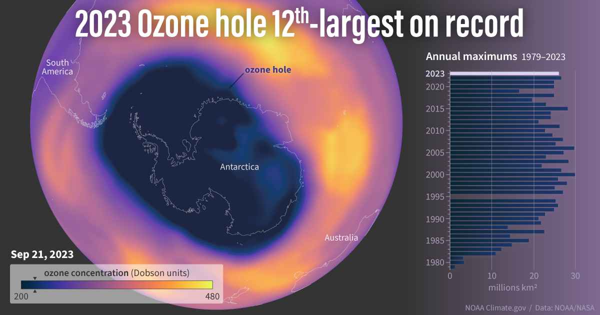Antarctic ozone hole yearly maximum extent 12th-largest on record ...