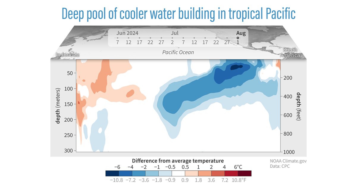 August 2024 Outlook: A La Niña Watch in the dog days of summer | NOAA Climate.gov