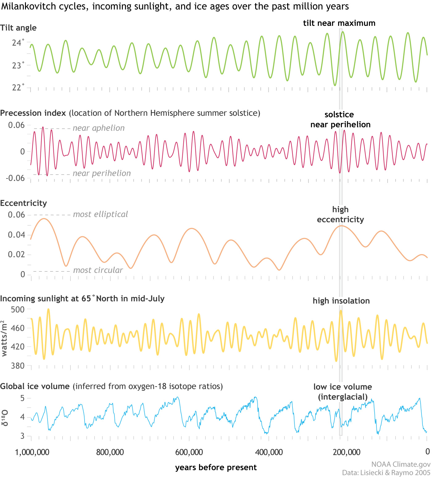 Images and Media: orbital_cycles_sunlight_ice_lrg.jpg | NOAA Climate.gov