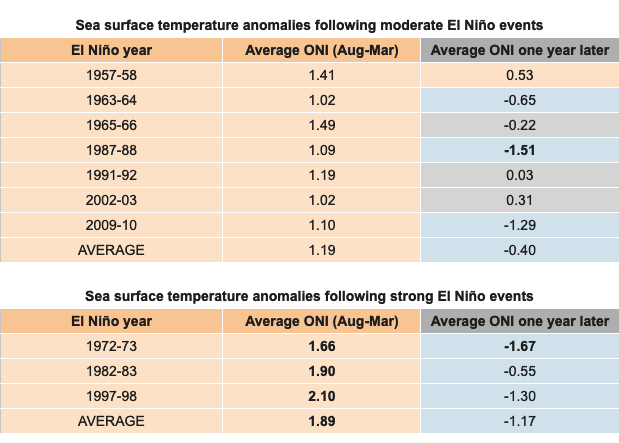 Images and Media: ONI_yearone_vs_followingyear.png | NOAA Climate.gov