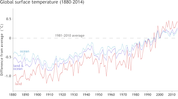 Images and Media: Surface-temps-Graph-20150623.jpg | NOAA Climate.gov