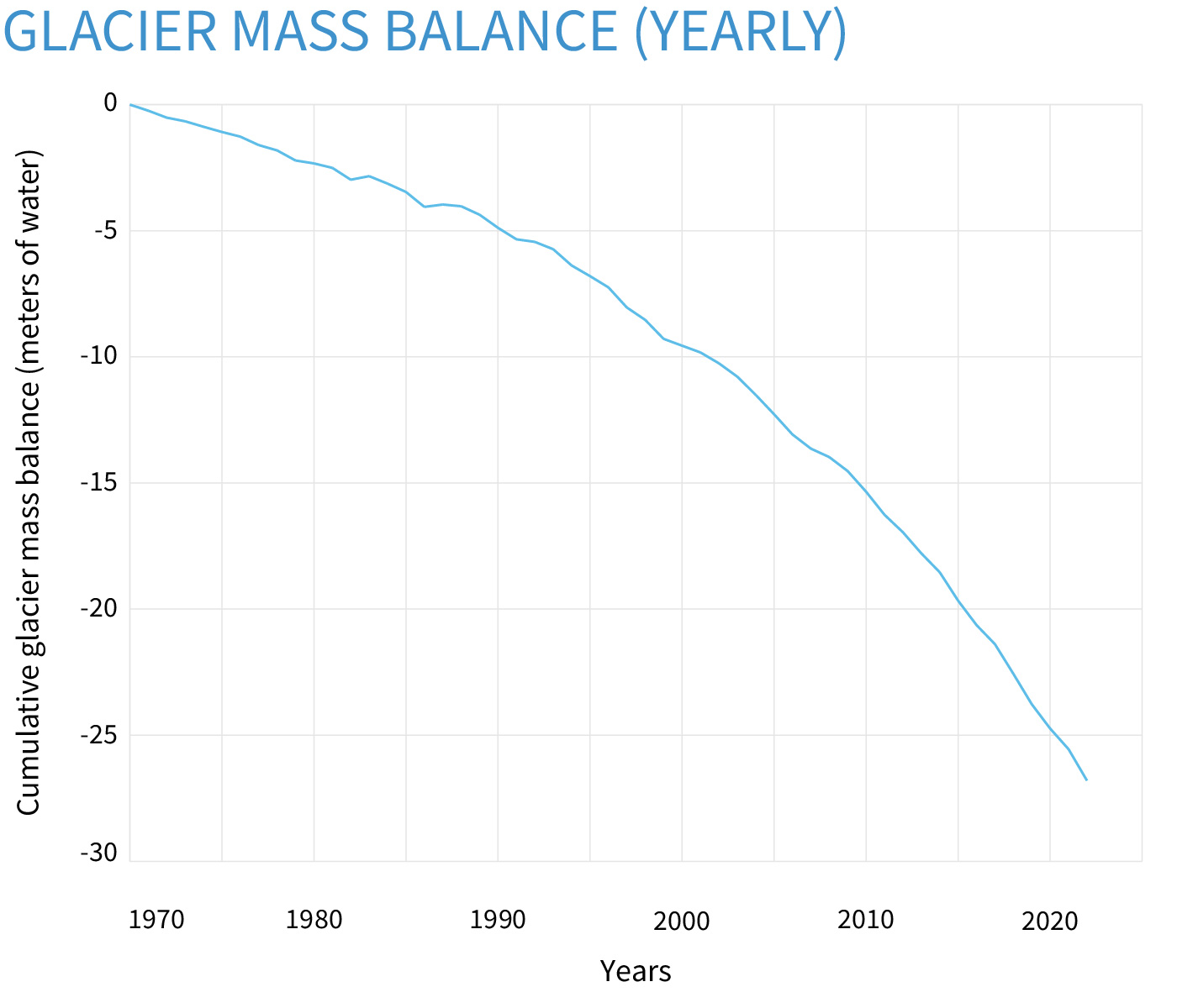 Dashboard Data for Glacier Mass Balance Graph | NOAA Climate.gov