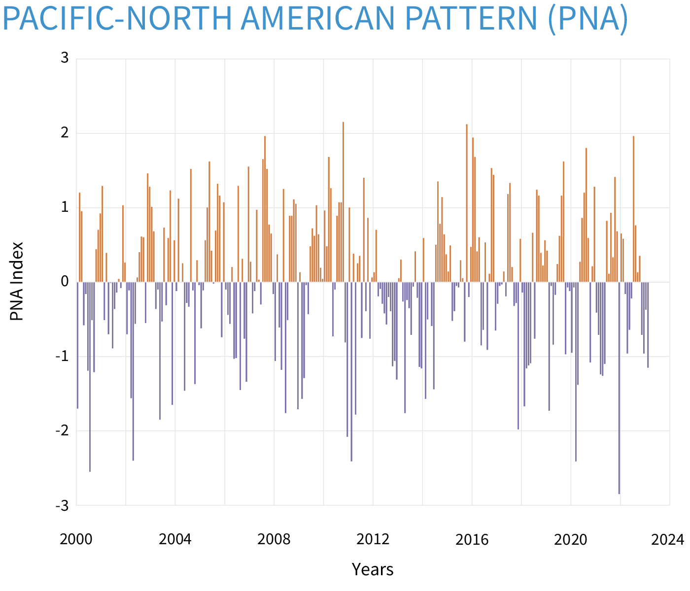 Images And Media ClimateDashboard variability Pacific North American