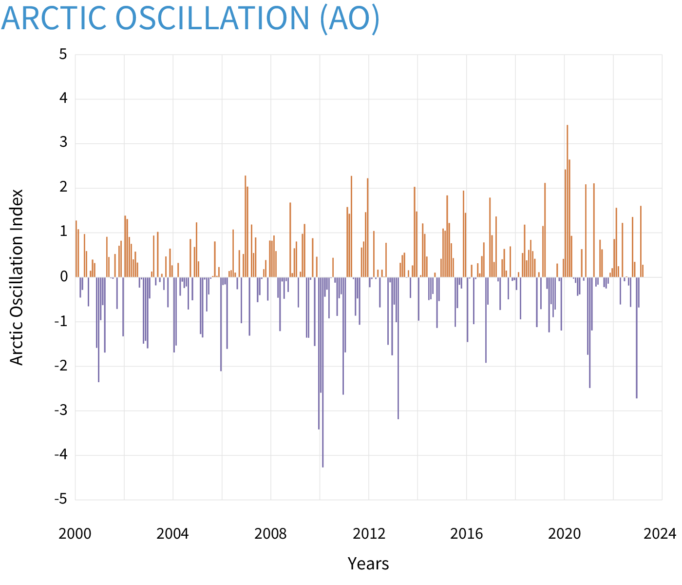 Images and Media: ClimateDashboard-variability-Arctic-Oscillation-Index-graph-20230411-1400px ...