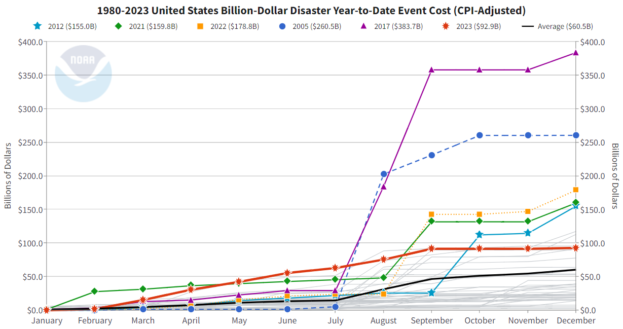 2023: A historic year of U.S. billion-dollar weather and climate ...