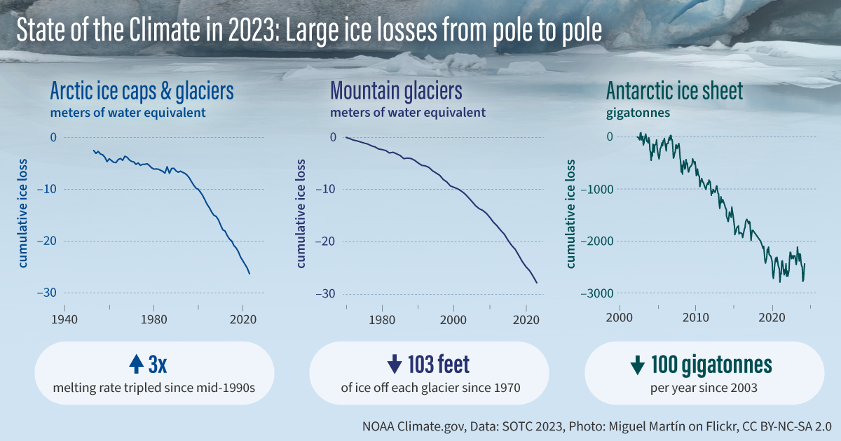 Highlights from 'State of the Climate in 2023' | NOAA Climate.gov