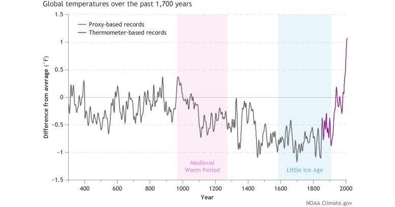 What's the difference between global warming and climate change? | NOAA ...