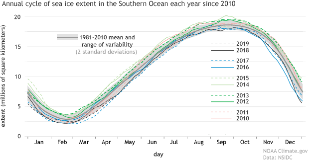 Understanding climate: Antarctic sea ice extent | NOAA Climate.gov