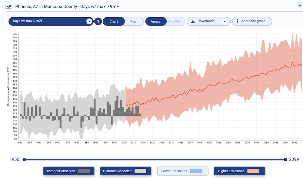 Future Climate Projections - Graphs & Maps | NOAA Climate.gov