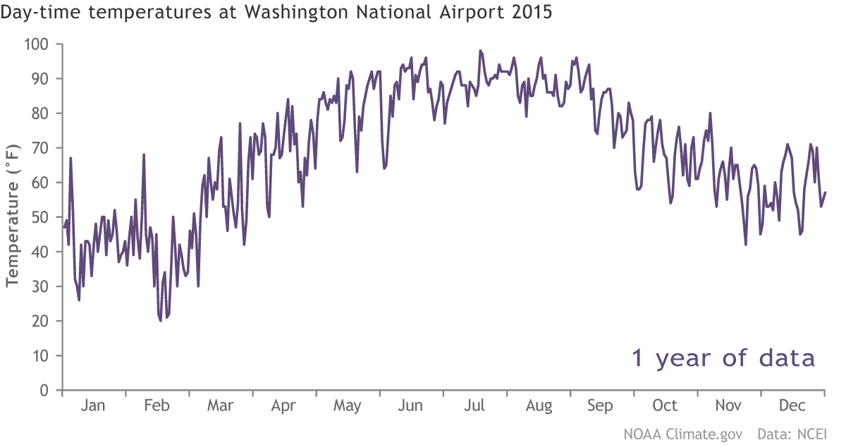 ClimateDataPrimer_climate_and_weather_1yr_3yr_30yr_large.gif | NOAA ...