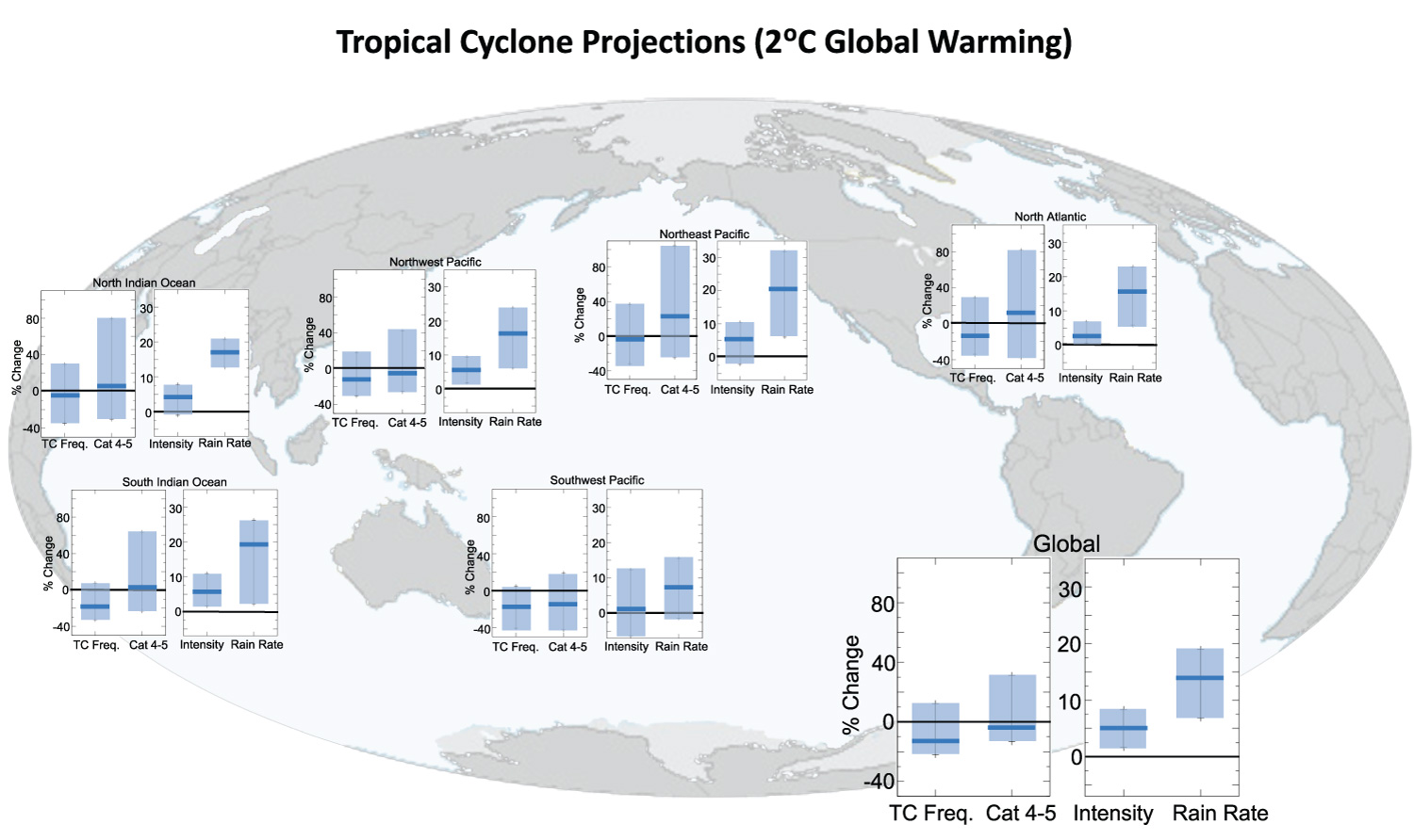Climate change is probably increasing the intensity of tropical ...