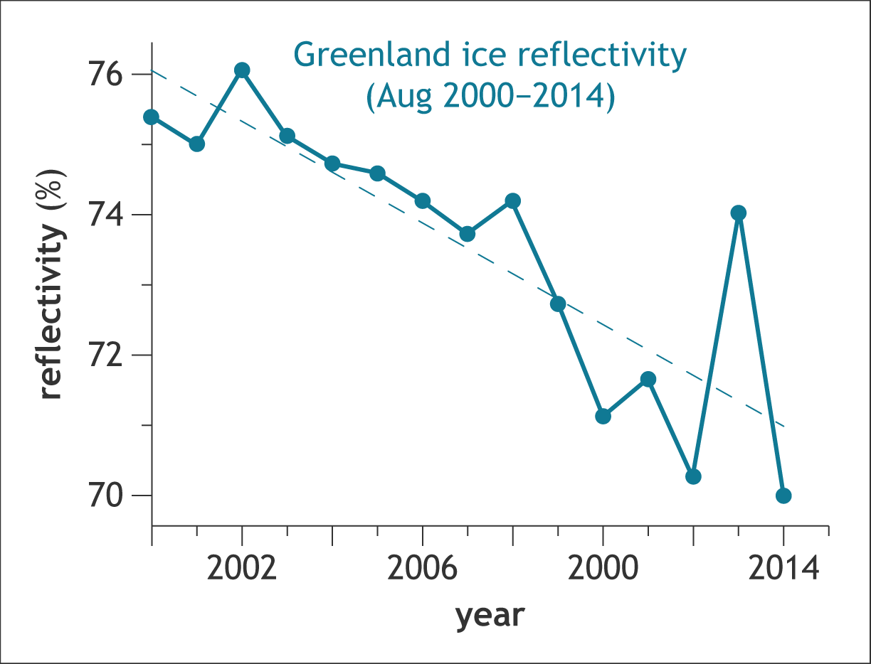 Reflectivity of Greenland Ice Sheet in late summer hit new low in 2014 ...