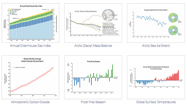 National Climate Assessment team updates key indicators of global ...