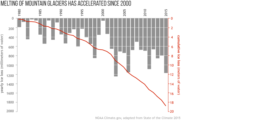 2015 State of the Climate: Highlights | NOAA Climate.gov
