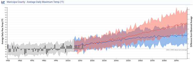 Projecting Future Climate | NOAA Climate.gov