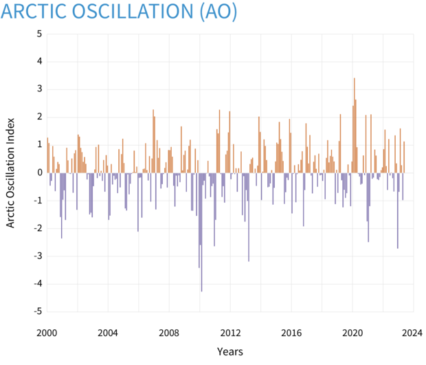 Climate Variability: Arctic Oscillation | NOAA Climate.gov