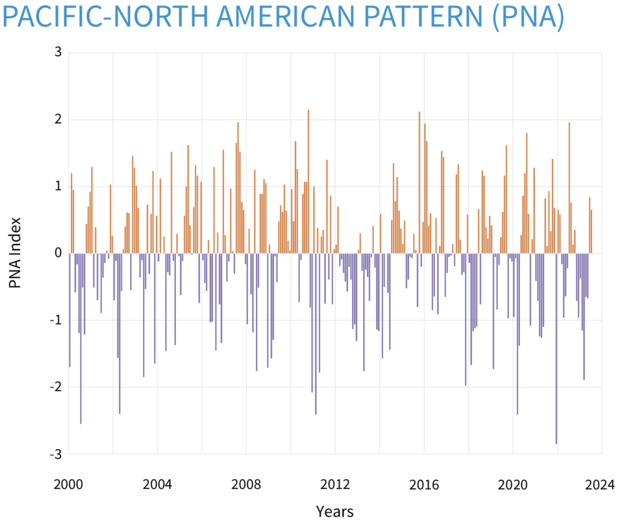 Climate Variability: Pacific–North American Pattern | NOAA Climate.gov