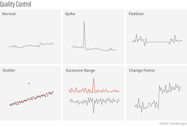 How do weather observations become climate information? | NOAA Climate.gov