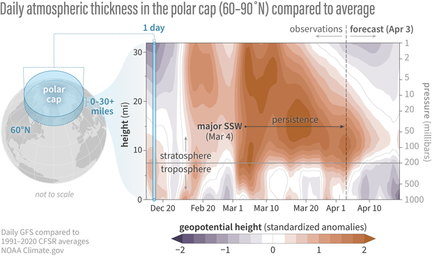 The last hurrah of the polar vortex | NOAA Climate.gov