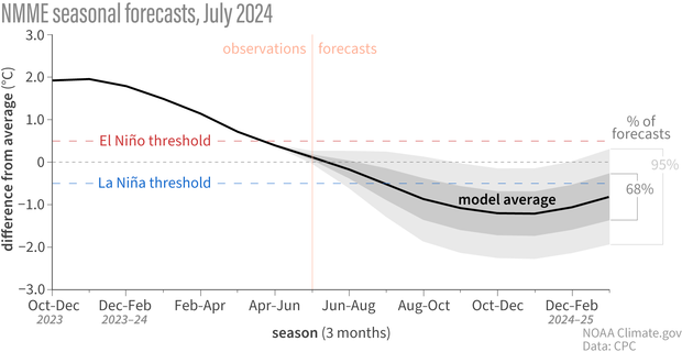 July 2024 ENSO Update: El Niño’s Term is Over, And La Niña is Favored ...