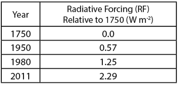 Climate Forcing | NOAA Climate.gov