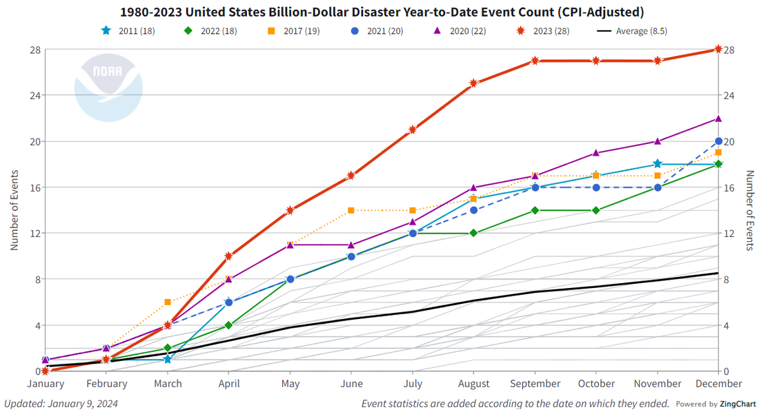 2023: A historic year of U.S. billion-dollar weather and climate ...