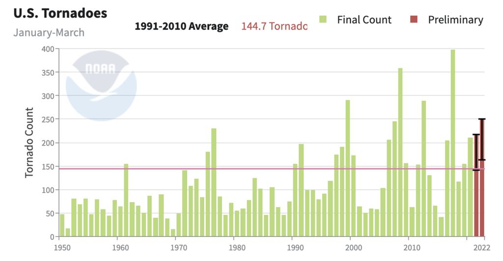 Monthly and Annual Numbers of Tornadoes - Graphs and Maps | NOAA ...