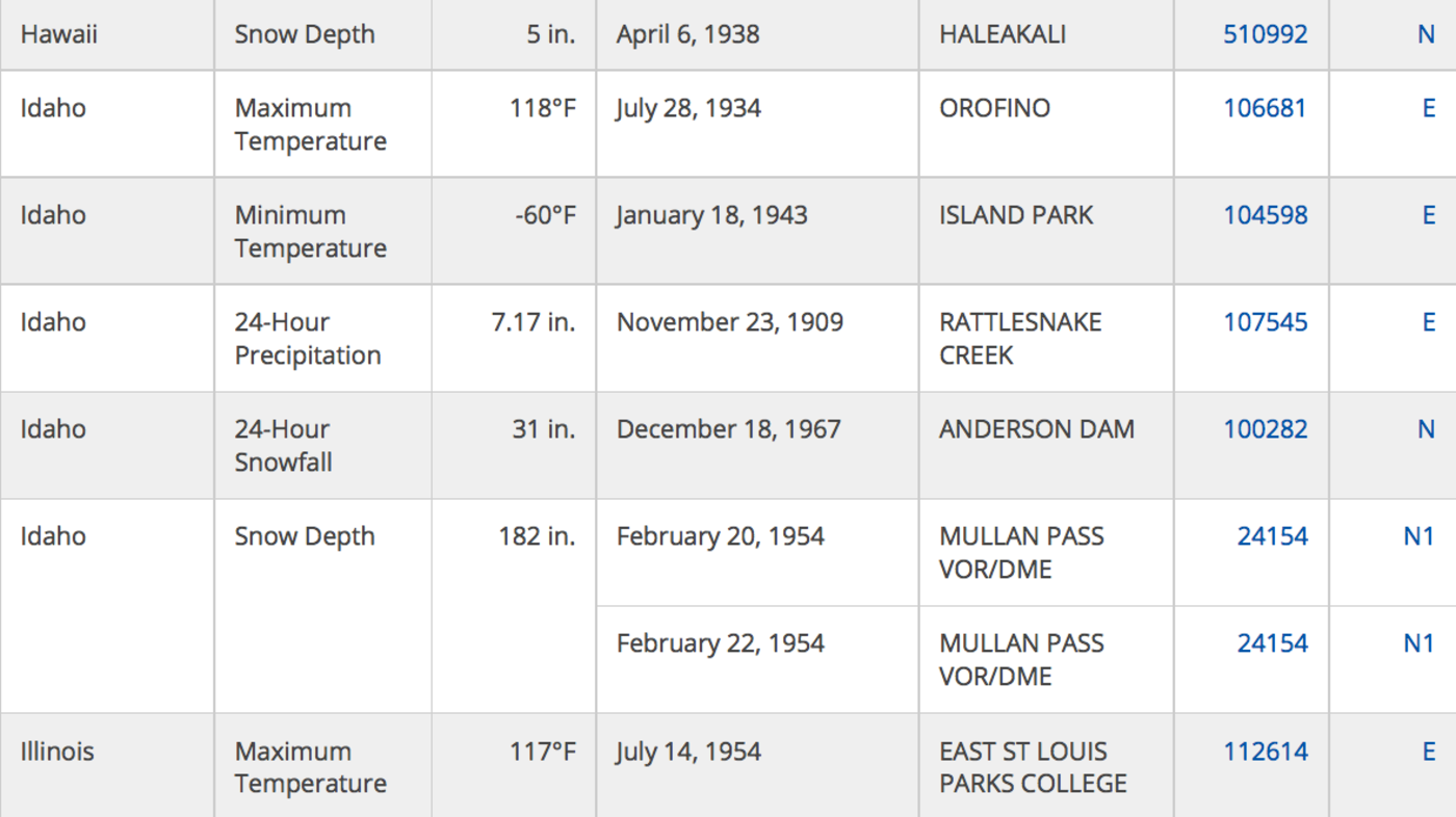 Extreme Weather Records by State - Data Table | NOAA Climate.gov