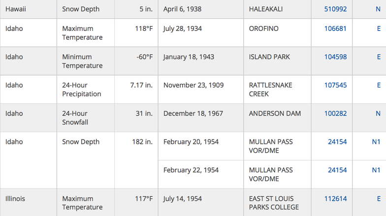 Extreme Weather Records by State - Data Table | NOAA Climate.gov