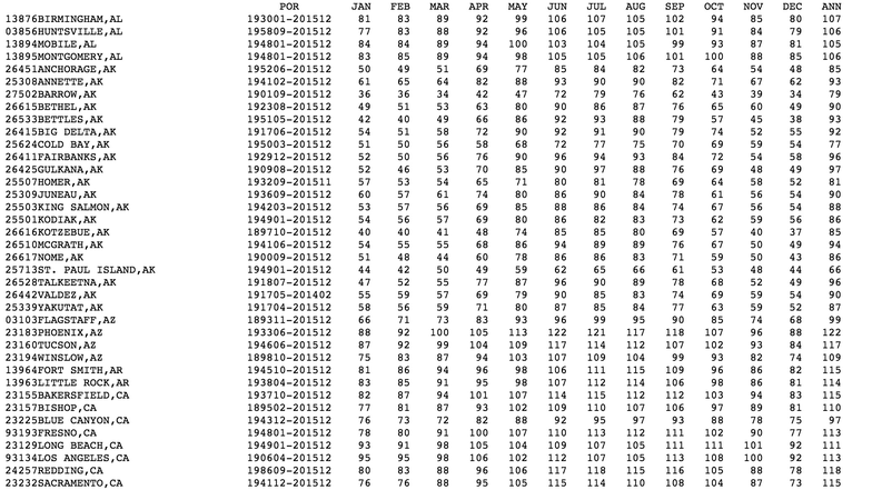 Climate Statistics at Individual Stations — Data Tables | NOAA Climate.gov