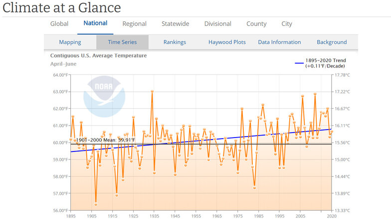 Temperature and Precipitation Trends - Graphing Tool | NOAA Climate.gov