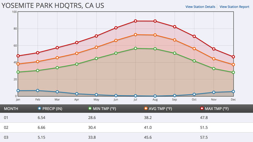 1991-2020 Climate Normals - Climographs | NOAA Climate.gov