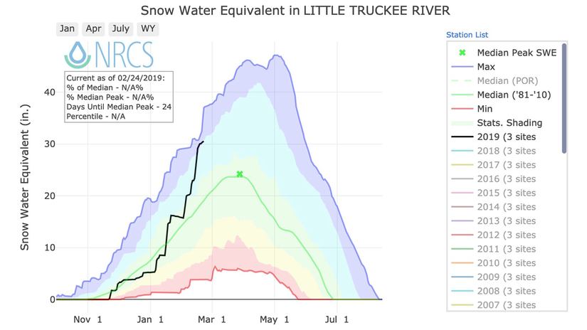 Snow Water Equivalent in Western Basins - Interactive Graphs | NOAA ...