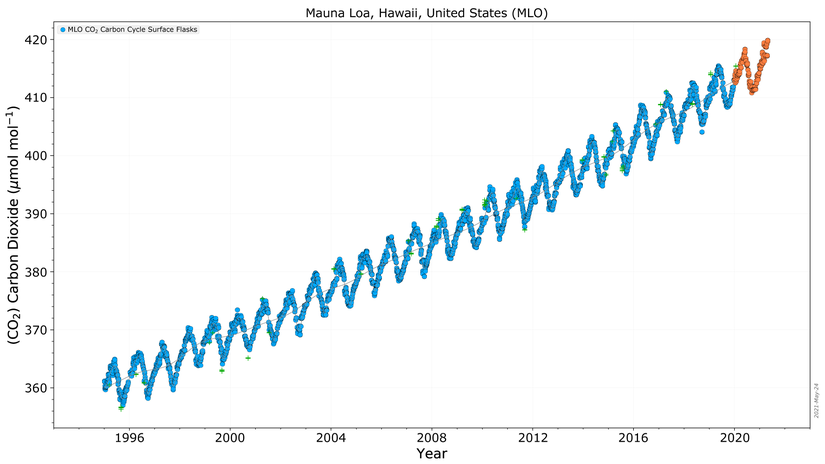 Greenhouse Gas Concentrations - Graphing Tool | NOAA Climate.gov